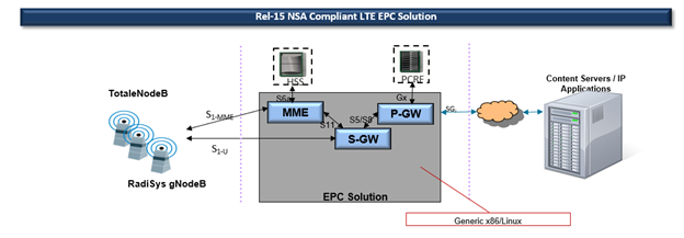 LTE Evolved Packet Core (EPC) | Radisys